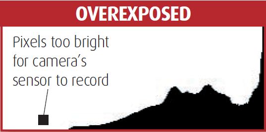 Understanding histograms photography - Risphotograph