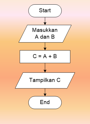 PENGENALAN MODEL/JENIS FLOWCHART