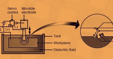 What is electric discharge machining