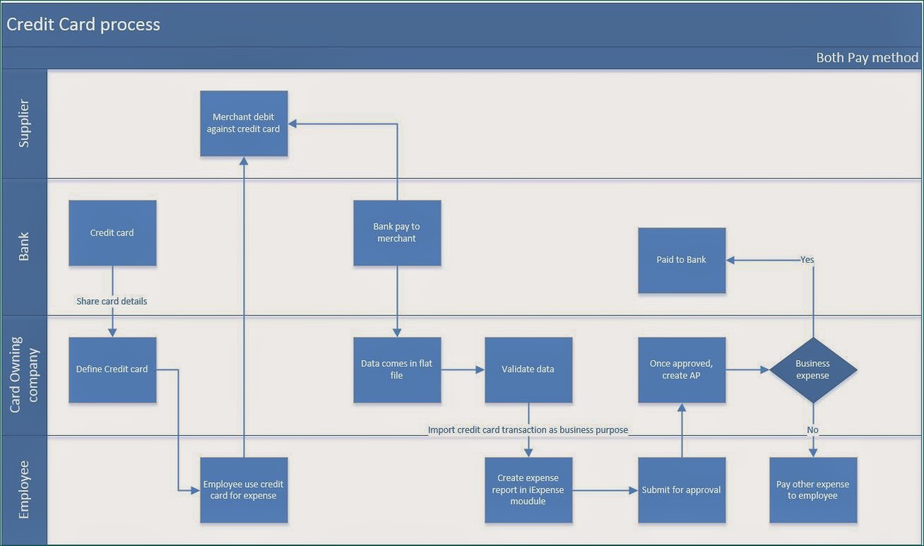 Oracle applications - Surendranath Subramani: Oracle Credit card and ...