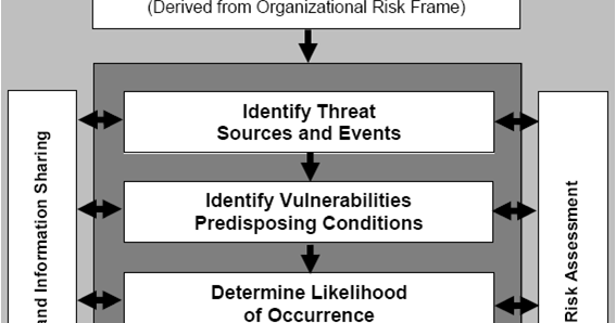 NIST SP800-30 Risk Assessment Framework - Risk Assessment Security ...