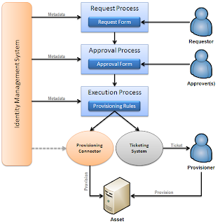 Evolving Identity: Decomposing Identity Management Approval Workflows