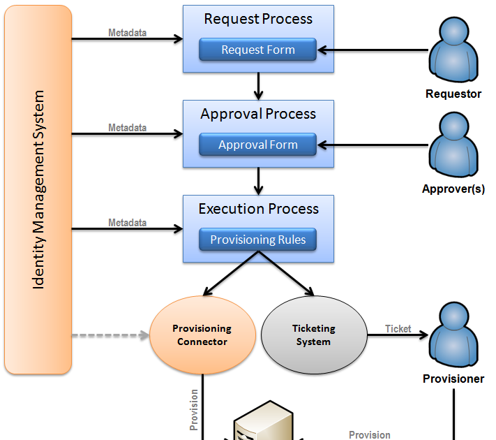 Evolving Identity: Decomposing Identity Management Approval Workflows