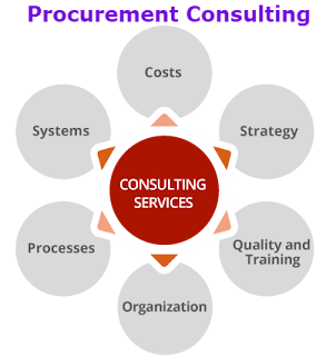 Siecap is the one of the leading Procurement Consulting in Australia ...