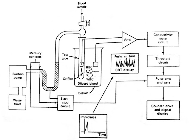 Diary Si Cebol: BLOOD CELL COUNTER