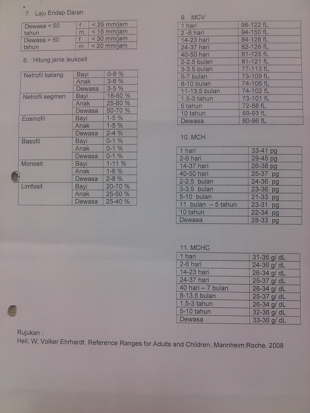 Nilai Rujukan Hasil Hematologi (Darah) Lengkap Berdasarkan Usia