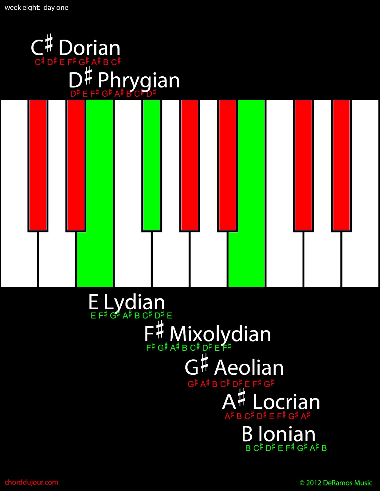 Chord du Jour: Seven #Modes with Five Sharps / Four #Chords for #Keyboard