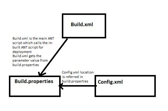 Priya's SOA / ODI Blog: ANT Script Deployment for SOA composites Priya's SOA / ODI Blog: ANT Script Deployment for SOA composites