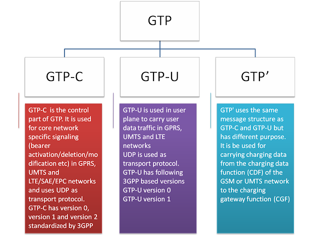 HM: GPRS Tunneling Protocol (GTP) in LTE