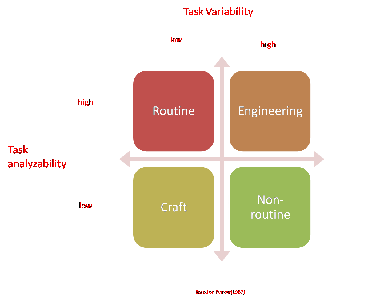 Management Bytes from MandE: Organization Theory - 42 (Perrow's ...