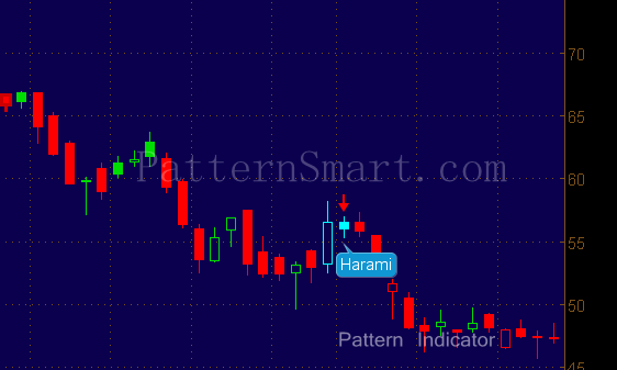 Harami candlestick pattern – PatternSmart.com