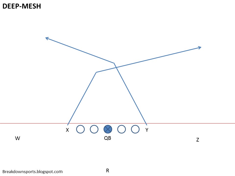 Football Fundamentals: The Mesh Concept
