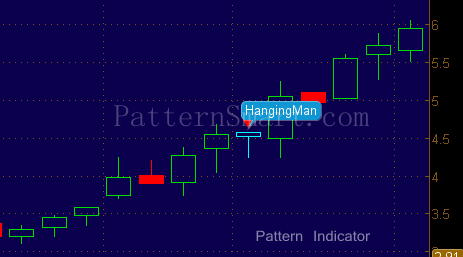 Hanging Man candlestick pattern – PatternSmart.com