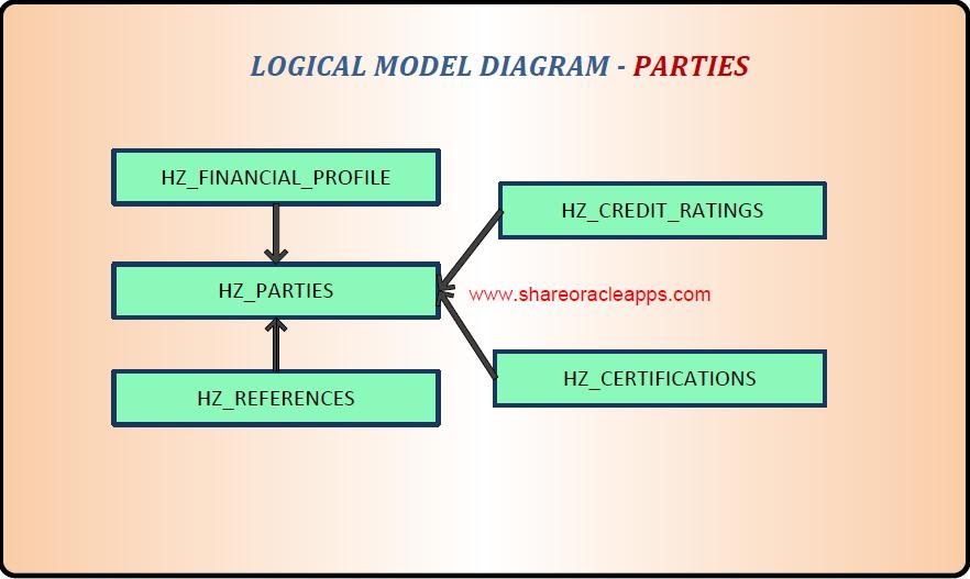 TCA TABLE ARCHITECTURE IN ORACLE APPS ~ Oracle Apps Knowledge Sharing