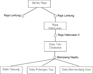 MARGA RANGKUTI: Rangkuti Tergolong Turunan Borbor Marsada