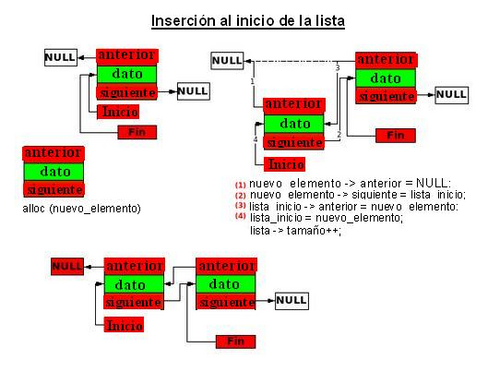 Estructura de datos: Listas doblemente enlazadas