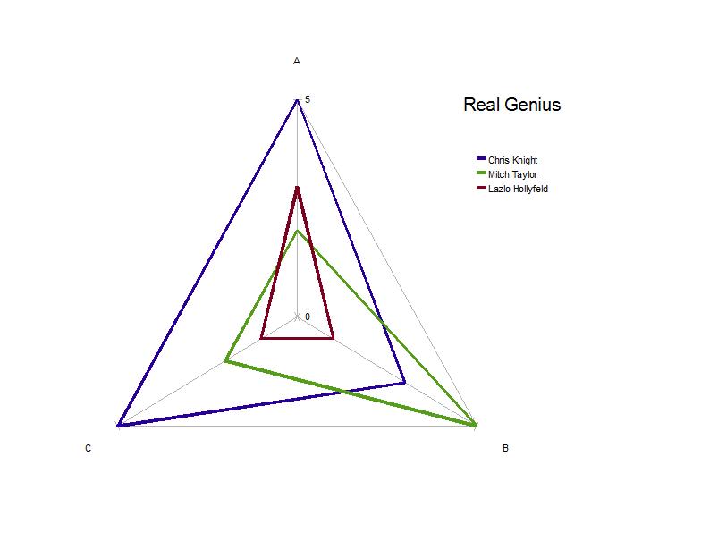 Mustard Files: Triangle Graphing Hollywood Nerds