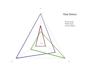 Mustard Files: Triangle Graphing Hollywood Nerds