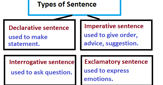 Four Types of Sentences in English Grammar