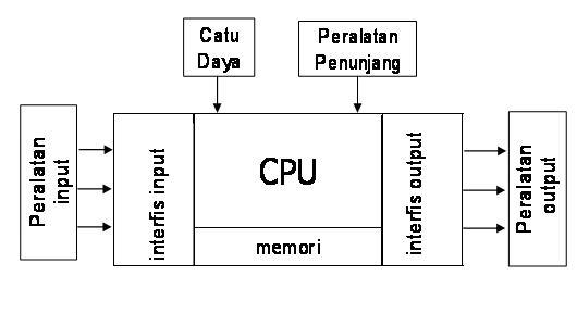 PLC(Programmable Logic Controller) | eko hamdanni