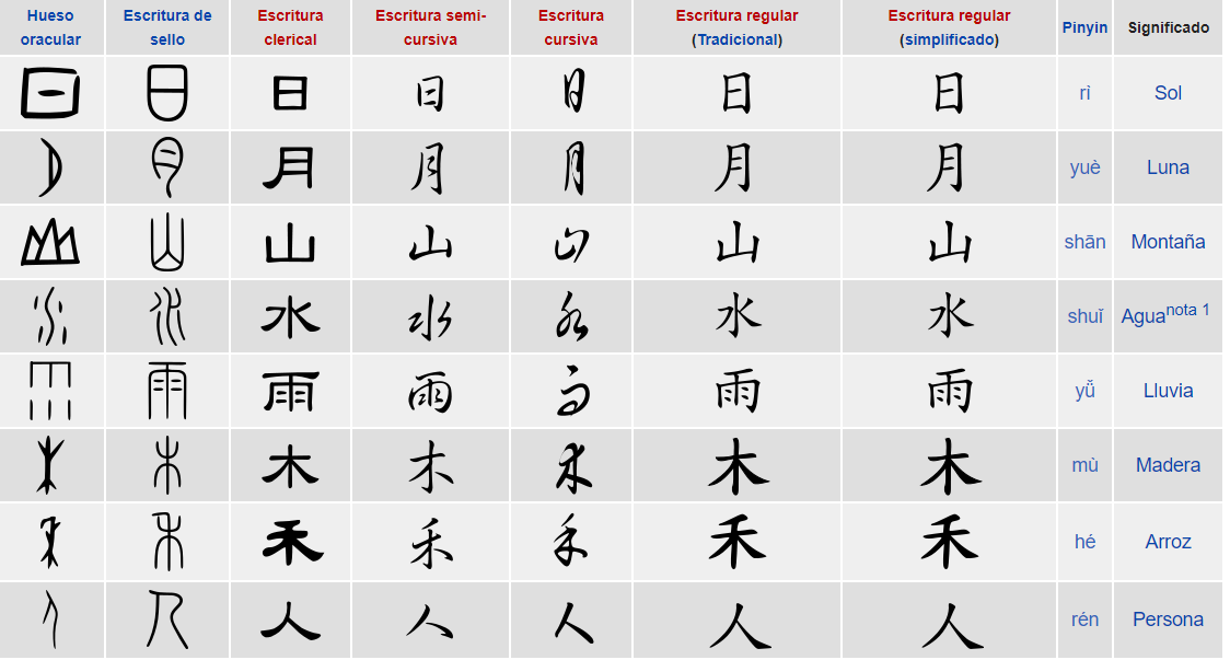 Chino para hispanohablantes: 2018