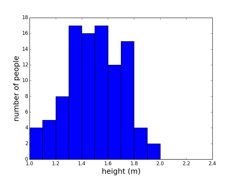 Histogram For Kids