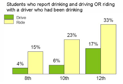 College Student Drinking & Driving, Negative Effects On GPA