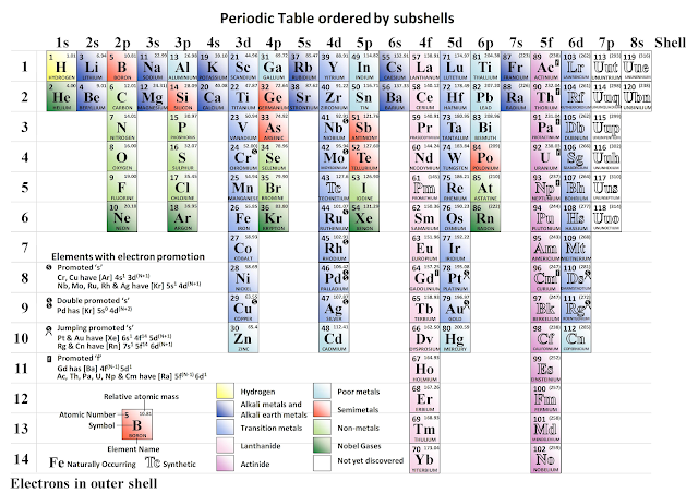 chemistry world: the Periodic Table ordered by subshells.