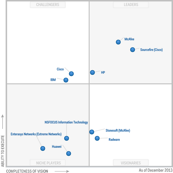 iTechpros Group عين التقنية: Magic Quadrant for Intrusion Prevention ...