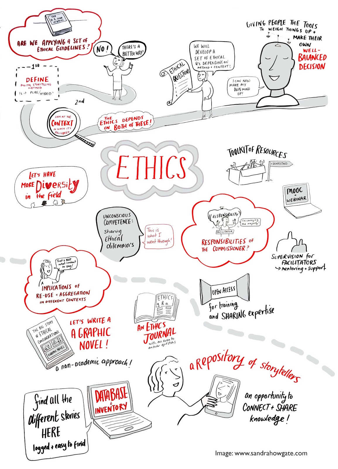 Sandra Howgate - Illustrator and live Graphic Recorder: 2017