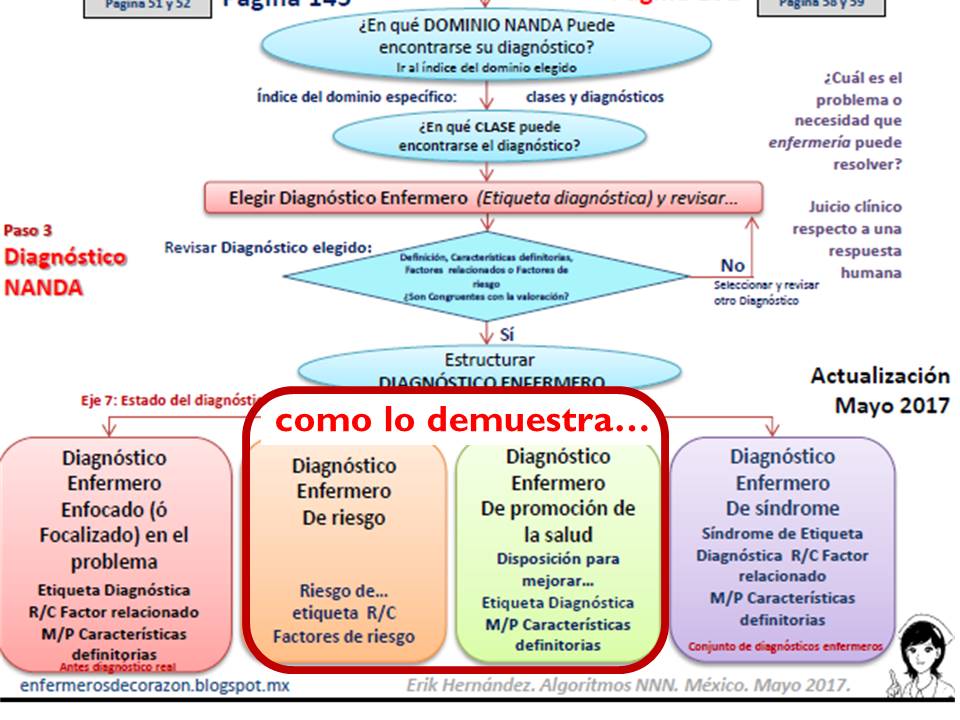 Enfermeros de Corazón: Cómo escribir diagnósticos enfermeros: Formato ...