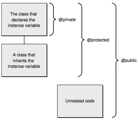 iOS Developer Blog: Basic Concept of Objective C and Iphone sdk