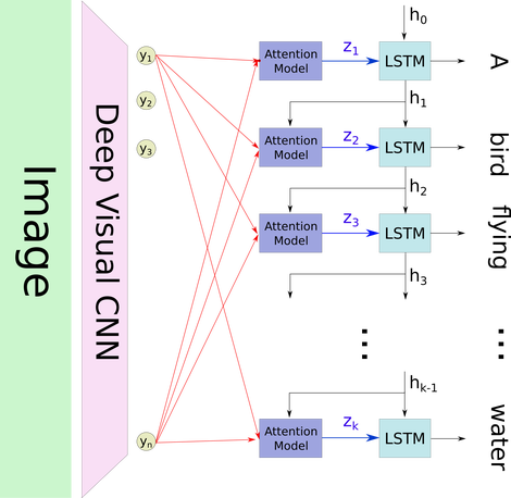 Ö>: [Deep Learning] Cơ chế Attention trong Deep Learning