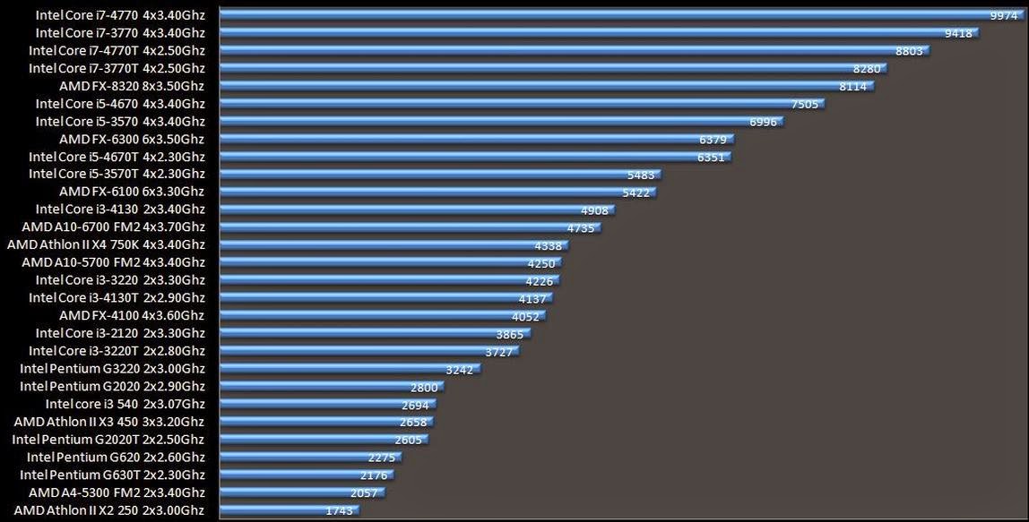 PC FACILE HARDWARE: CLASSIFICA CPU