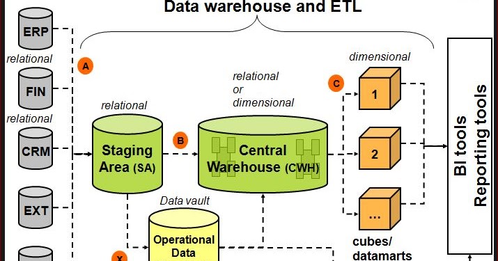 Msbi Ssis Sql Server Integration Services Architecture And Etl Process Sql Server T Sql 