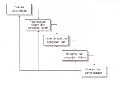 Model Pengembangan Software