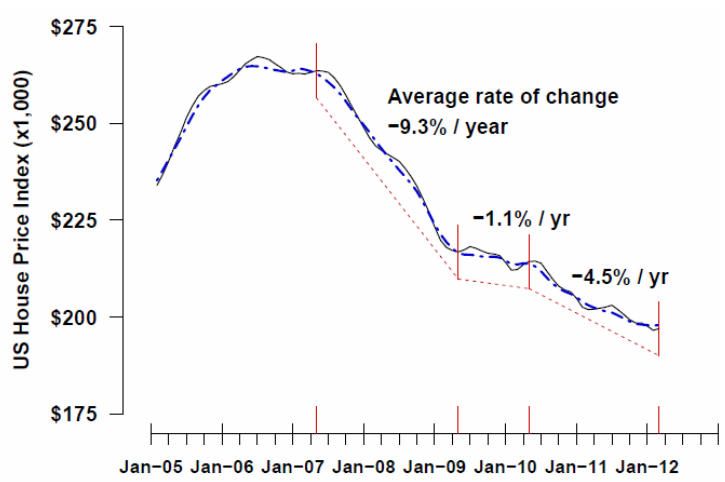 Mish's Global Economic Trend Analysis: LPS Home Price Index (HPI) Shows ...