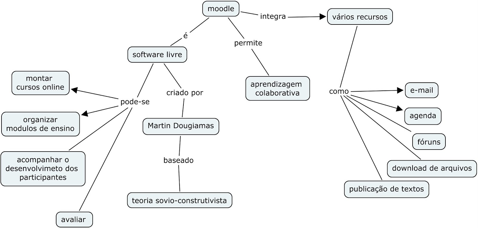 Software to Support Learning.: Moodle e Mapas Conceituais