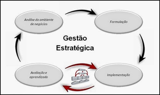 O que é Planejamento e Gestão Estratégica? | Portal Administração