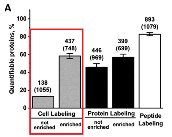 Mass Spec Master: In vivo TMT labelling