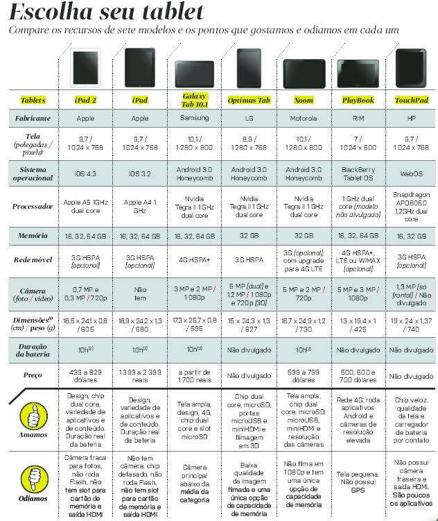 Ayres PontoCom: iPad 2 é a estrela dos tablets