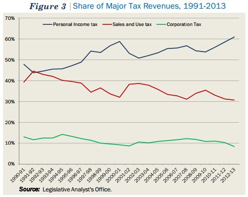 Democrat Success Story: Estimate of California's real debt ... $335 ...