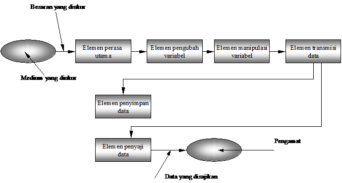 Instrumentasi Proses pada alat Ukur - Teknik Kimia