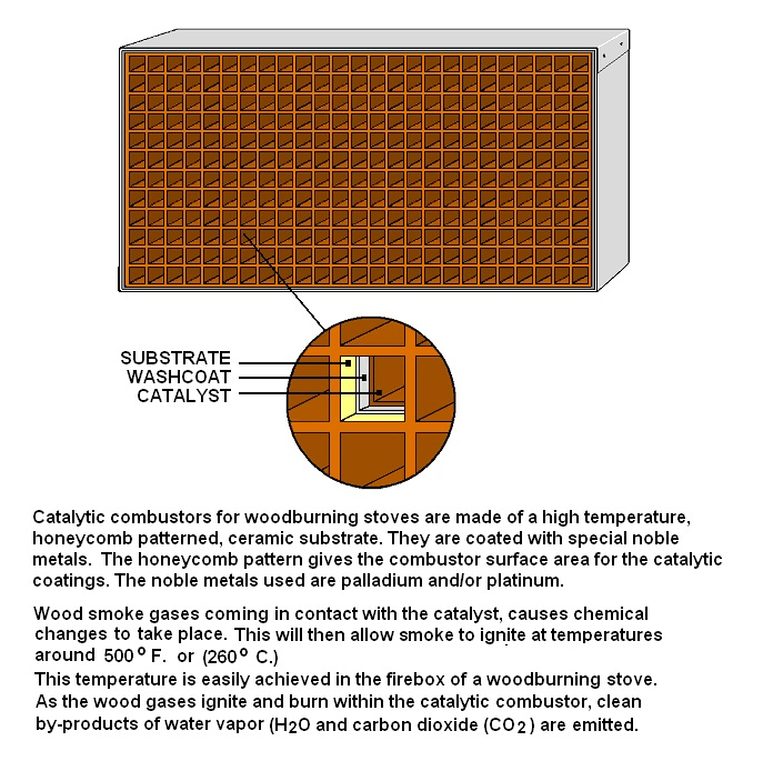 woodstove catalytic combustors: Close-up of the Firecat catalytic ...