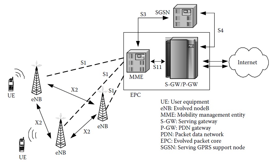4G LTE Networks Modulation Technique,Cell Planning,physical layer ...