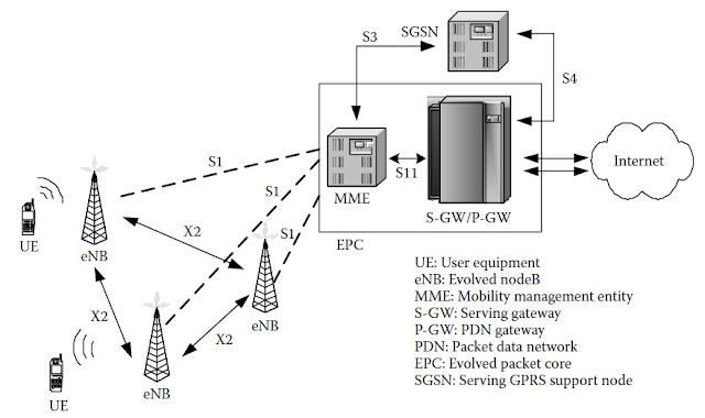 4G LTE Networks Modulation Technique,Cell Planning,physical layer ...