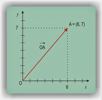 Geometría(vectores): Representación de Vectores en el plano