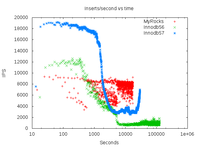 Small Datum: Insert benchmark, MyRocks and InnoDB Small Datum: Insert benchmark, MyRocks and InnoDB