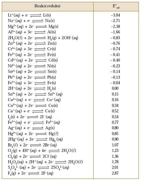 Elektrokimia : Sel Volta - Ruang Kimia