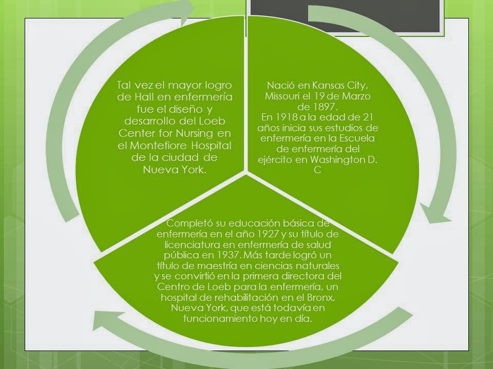 teoría de Lydia Hall